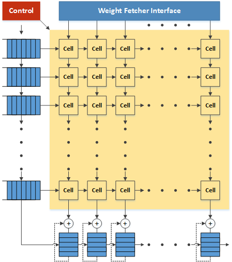脉动阵列 - 因Google TPU获得新生 - 知乎
