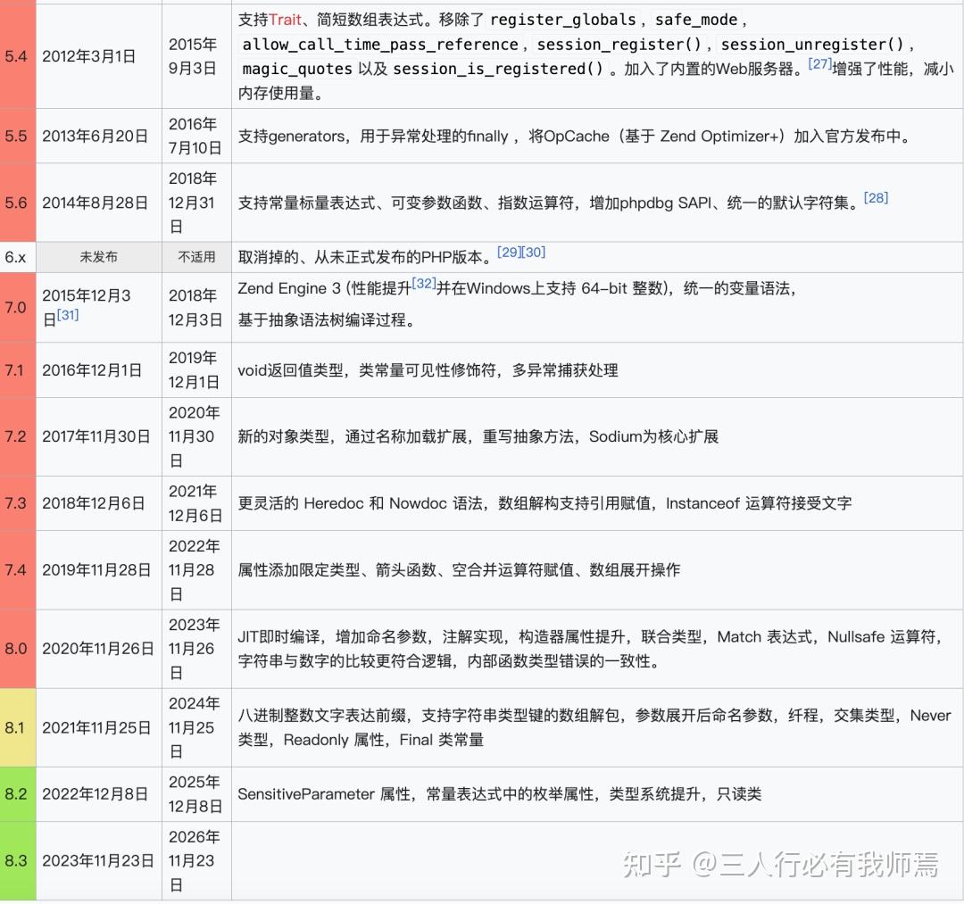 2024 年 04 月编程语言排行榜，PHP 排名创新低？ - 知乎