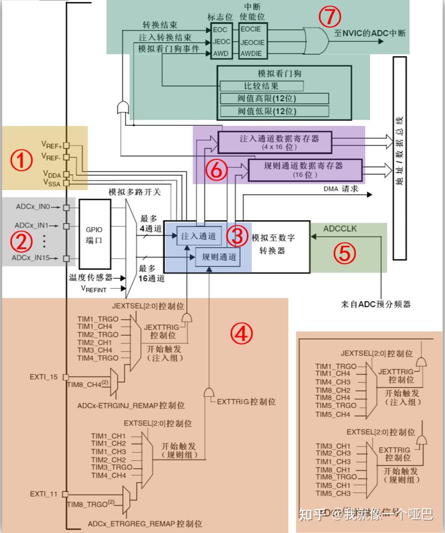 STM32F103正点原子学习笔记系列——ADC - 知乎