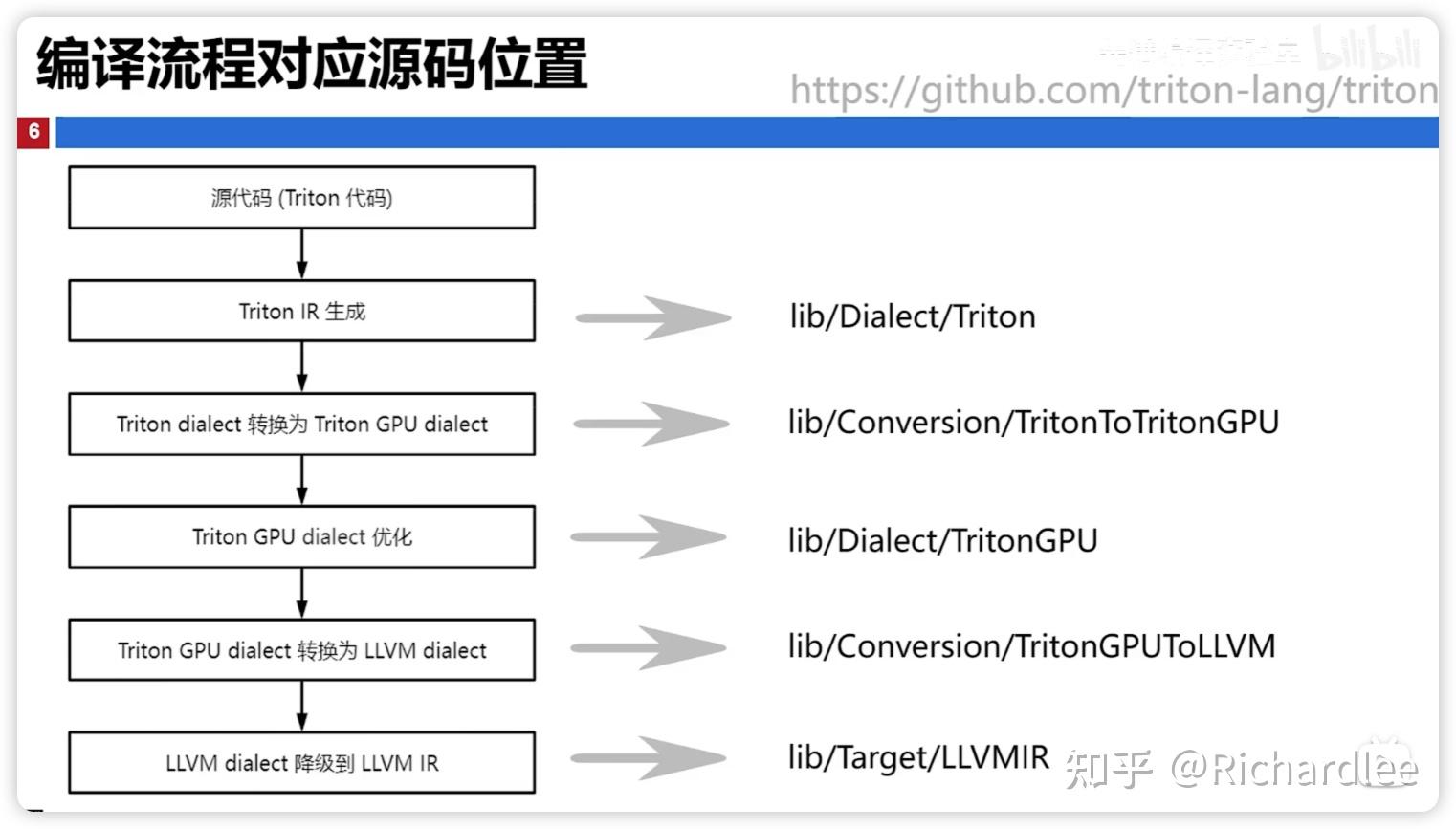 dsl AI-compiler Triton - 知乎