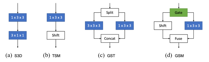 CVPR2020 行为识别中的 Gate-Shift Network - 知乎