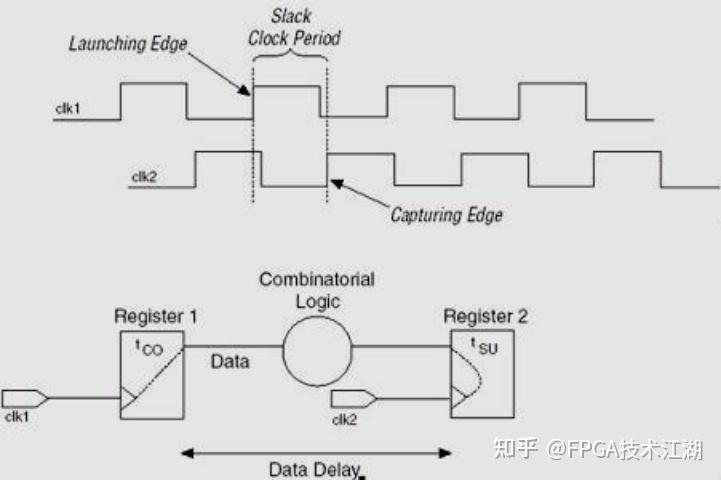 FPGA 高级设计：时序分析和收敛 - 知乎