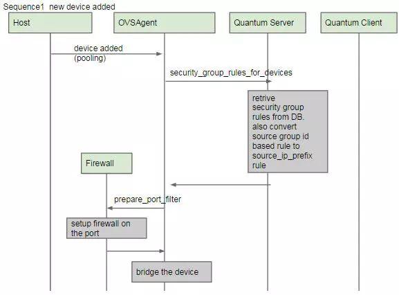 理解Neutron (8): Neutron 安全组 - 知乎