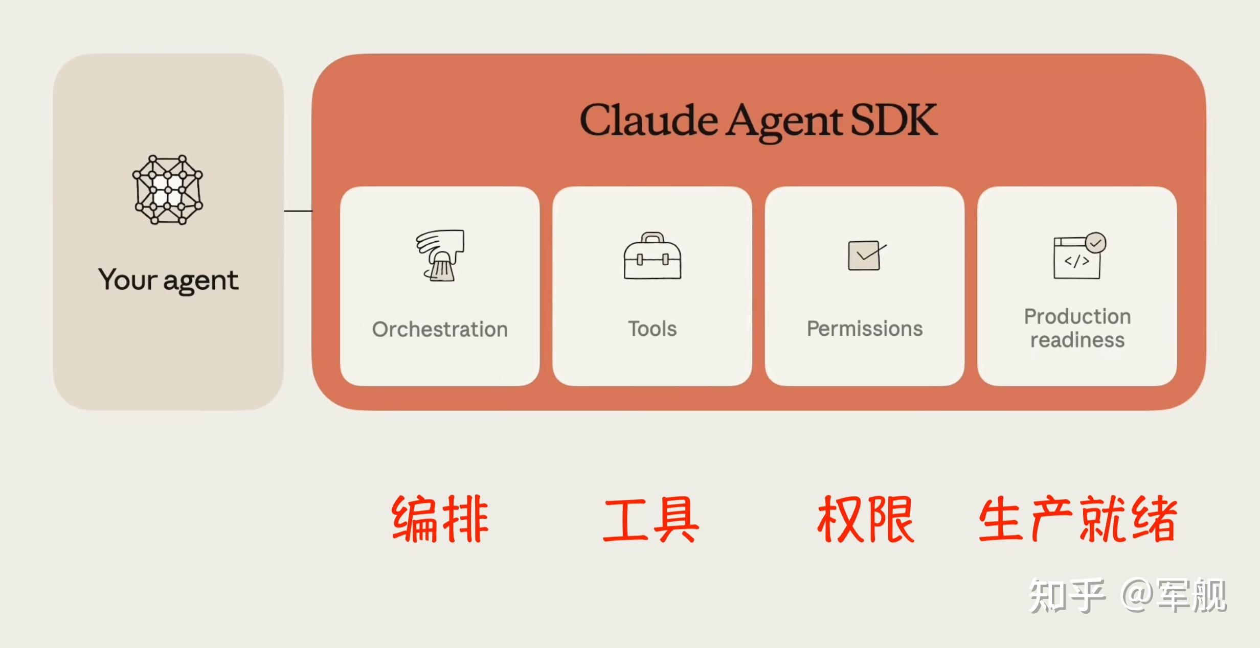 使用 Claude Agent SDK 构建智能体 - 知乎