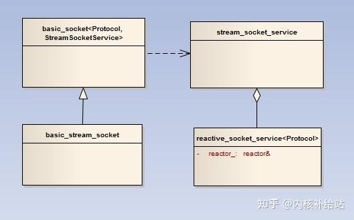 Linux下Boost.Asio Proactor模式实现分析 - 知乎