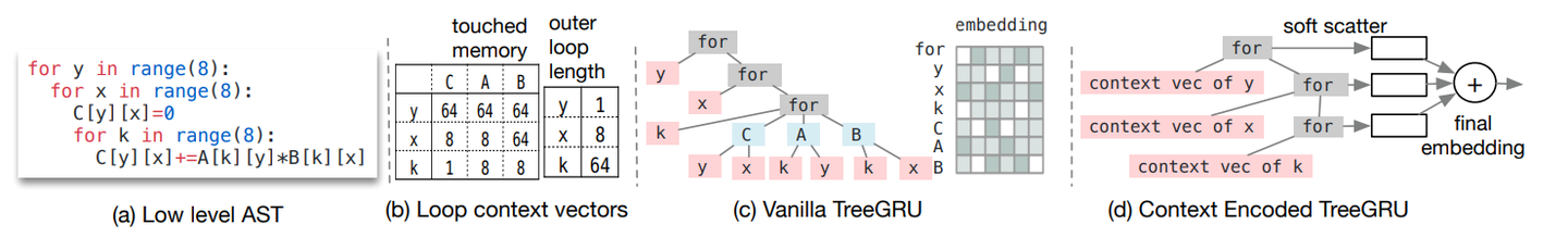 Learning to Optimize Tensor Programs解读 - 知乎