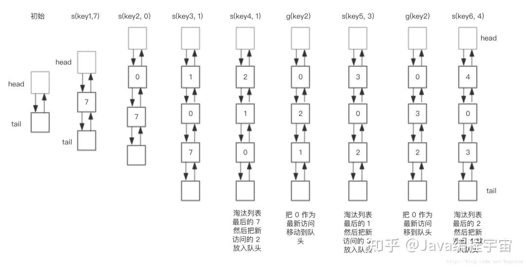 LRU的原理是什么？ Redis是如何实现LRU的？ - 知乎