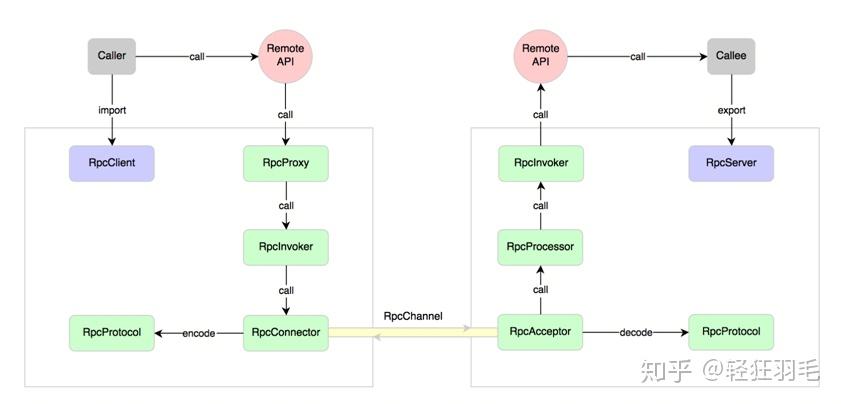 SpringBoot、Netty、Zookeeper实现RPC远程过程调用 - 知乎
