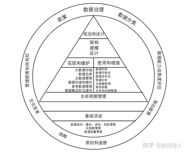 DAMA数据治理学习笔记-前言 - 知乎