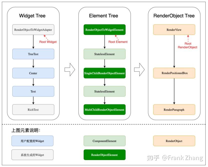 Flutter框架分析（五）-Widget，Element，RenderObject树 - 知乎