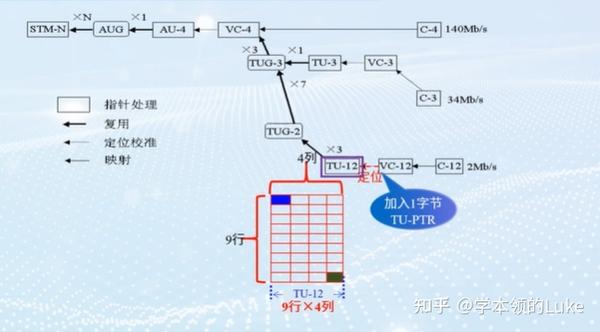 SDH帧结构和复用步骤（详细版）-持续更新中 - 知乎
