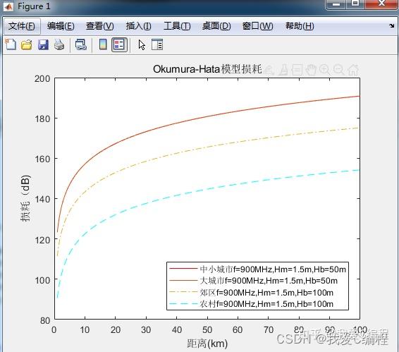 M无线通信信道matlab仿真,包括自由空间损耗模型okumura Hata模型cost231 Hata模型sui信道模型 知乎