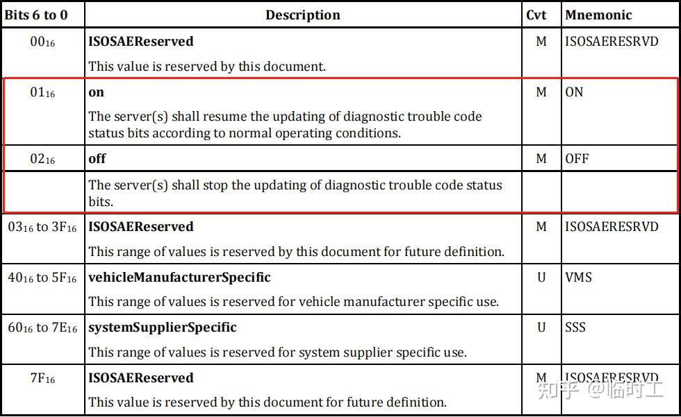 UDS ISO-14229 0x85 Control DTC Setting (DTC控制) - 知乎
