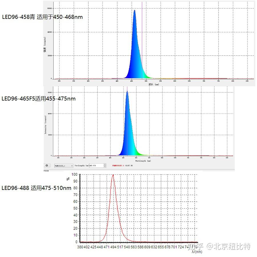 LED96孔 细胞光毒性光源照射机 - 知乎