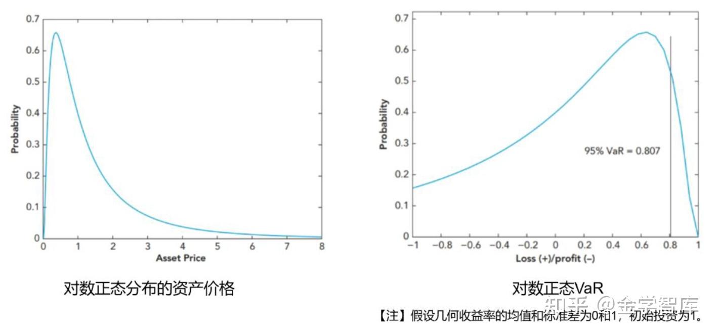VaR计算及其改进方法总结（FRM二级-市场风险） - 知乎