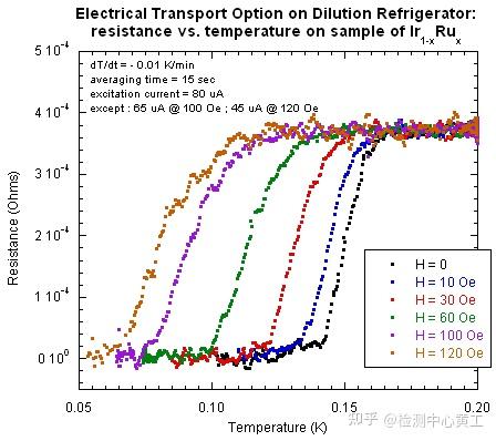 超级干货！PPMS 振动样品磁强计选件（PPMS-VSM） - 知乎