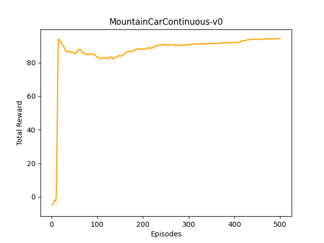 Normalized Deep Q-Learning：支持离散/连续状态&动作空间、无需 Target Network 实现稳定、高效学习（附完整 Python 代码） - 知乎