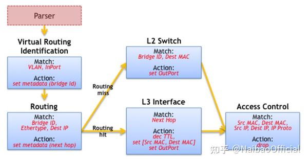P4 & DPDK [Week 02] - 知乎