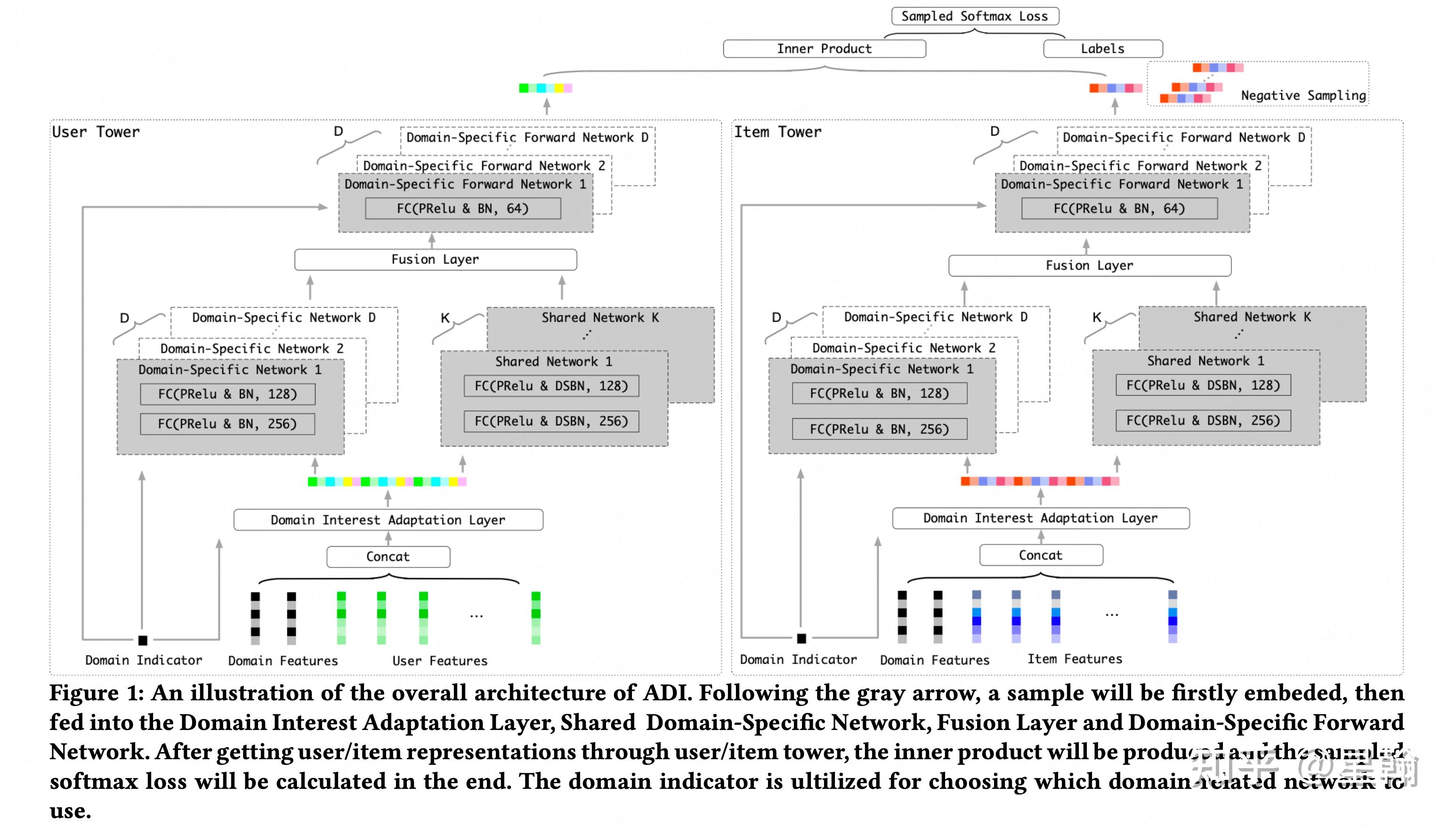 多场景建模(Multi-Scenario Learning)在推荐系统中的应用 - 知乎