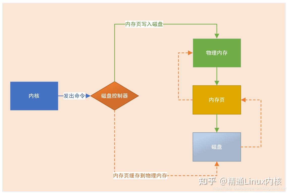 深入User space(用户空间) 与 Kernel space(内核空间) - 知乎