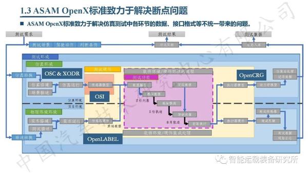 自动驾驶仿真测试标准ASAM OpenX简介 - 知乎