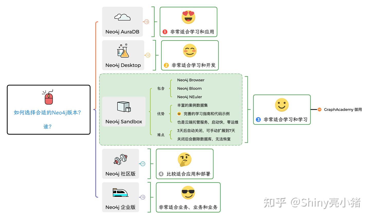 如何选择合适的 Neo4j 版本来学习图技术 - 知乎