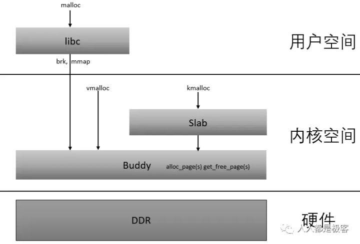 Linux内核内存管理算法Buddy和Slab - 知乎