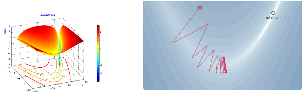 深度学习优化问题与算法 - 知乎