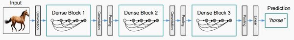 《Densely Connected Convolutional Networks》论文解读以及代码复现（PyTorch） - 知乎