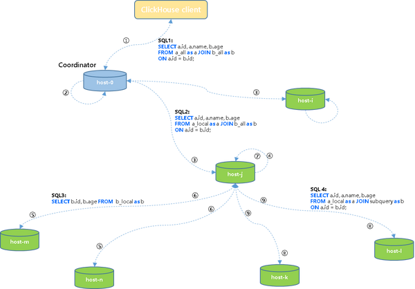 Colocate Join ：ClickHouse的一种高性能分布式join查询模型 - 知乎