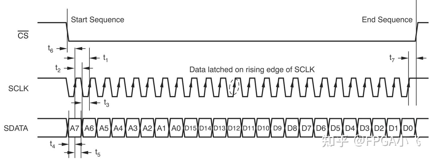 FPGA配置高速ADC篇(10)_ADS528X_SPI配置实战 - 知乎