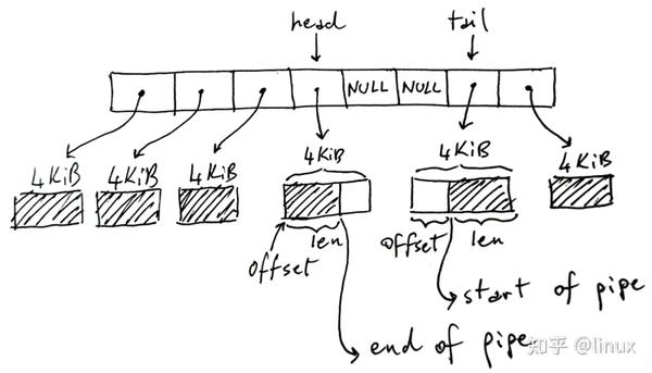 Linux管道读写性能优化，它到底能有多快？ 知乎