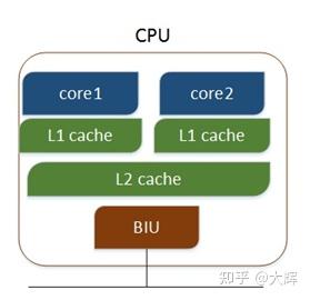 CPU Socket-Core-process - 知乎
