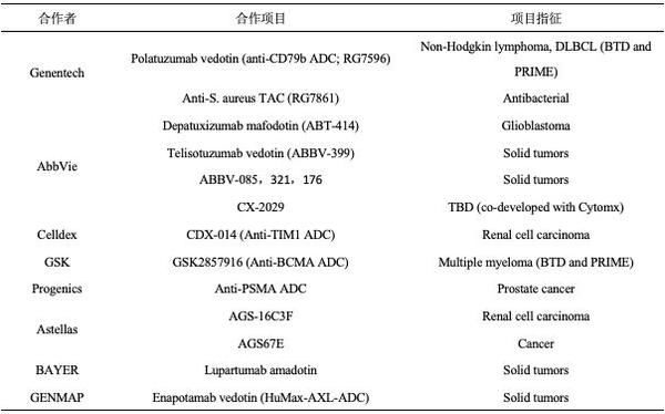 抗体药物偶联物（Antibody-drug conjugate, ADC）的发展 | 多维海拓行研 - 知乎
