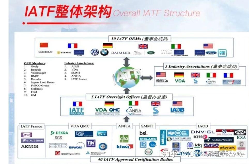 IATF架构及IATF审核员考试流程 - 知乎