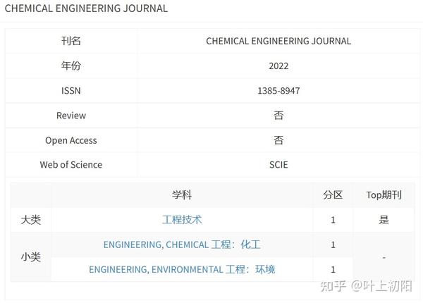 2022年中科院期刊分区表正式发布，化工期刊有哪些变化？ - 知乎