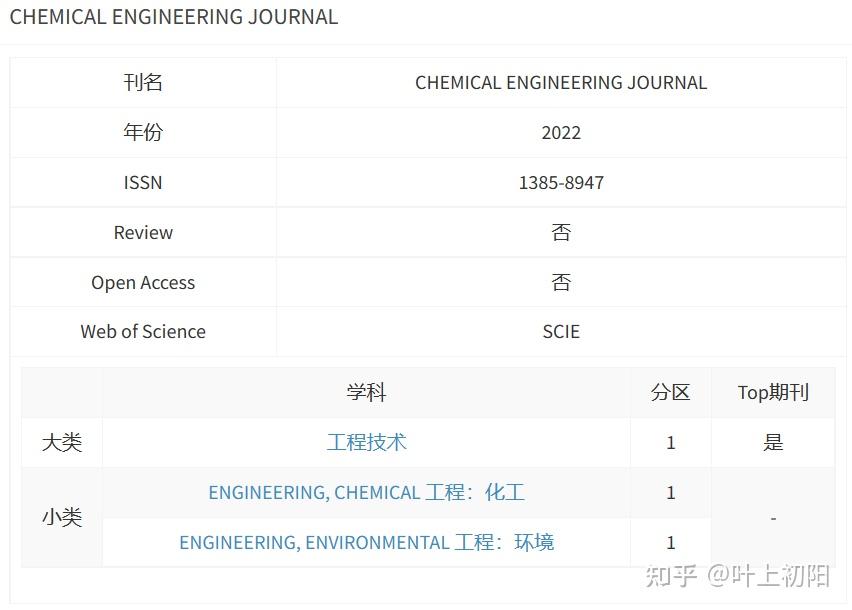 2022年中科院期刊分区表正式发布，化工期刊有哪些变化？ - 知乎