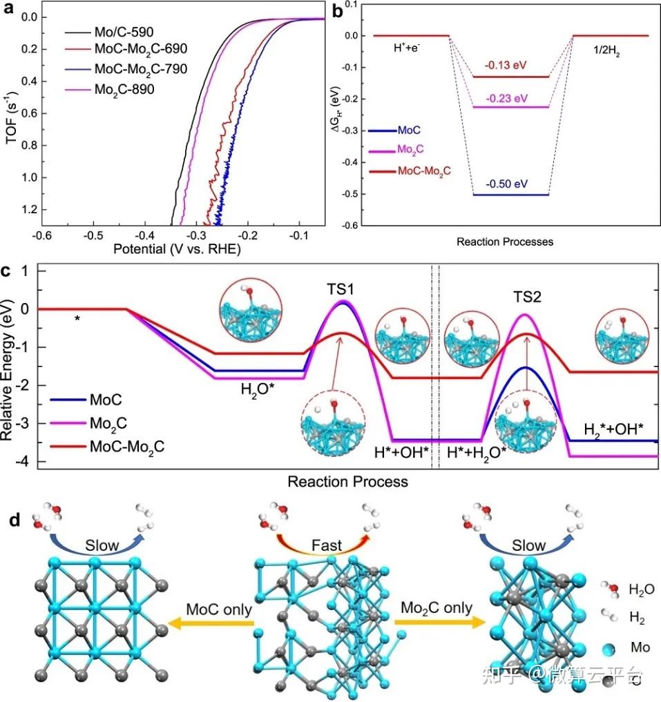 武大Nat. Commun.：耐用且全pH值的自支撑MoC-Mo2C异质结电极助力高效HER - 知乎