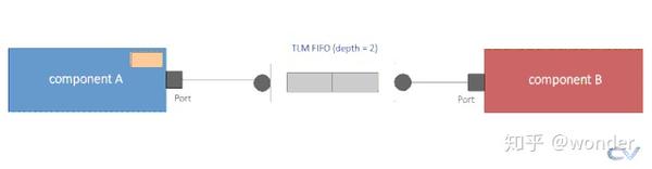 数字IC验证系列之uvm_tlm_fifo - 知乎