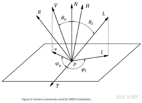 BRDF实现速成（译） - 知乎