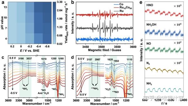 新进展||电催化硝酸盐还原成NH3 - 知乎