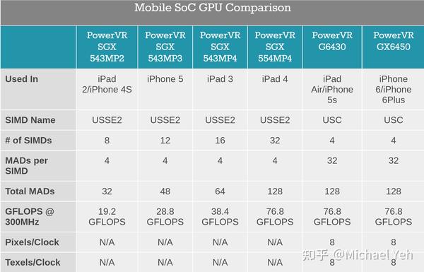 PowerVR系列GPU架构的演进（一） - 知乎