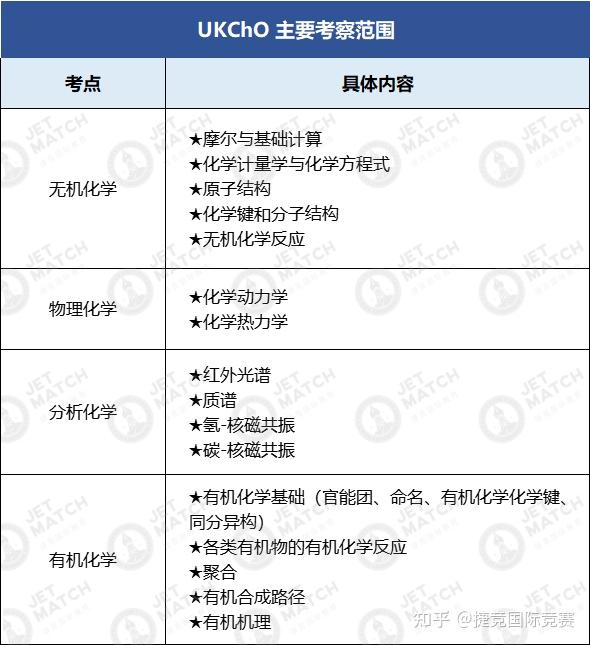 化学竞赛的双顶流UKChO&CCC！选择UKChO还是CCC？ - 知乎