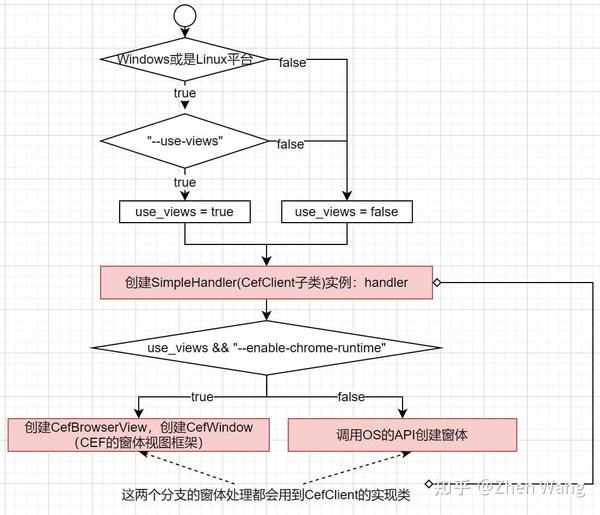 使用CEF（三）— 从CEF官方Demo源码入手解析CEF架构与CefApp、CefClient对象 - 知乎