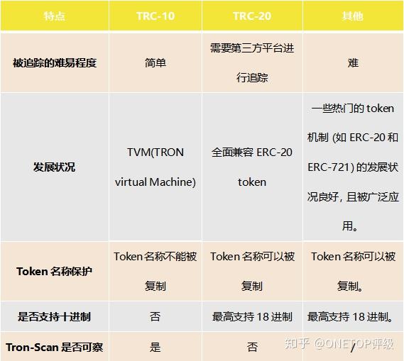 波场指南：TRC-10与TRC-20，你不可不知的token机制 - 知乎