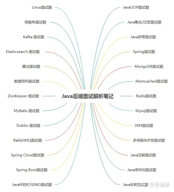 二本渣渣辛酸面试之旅：5 面阿里 Java 岗侥幸上岸，定级 P6 - 知乎