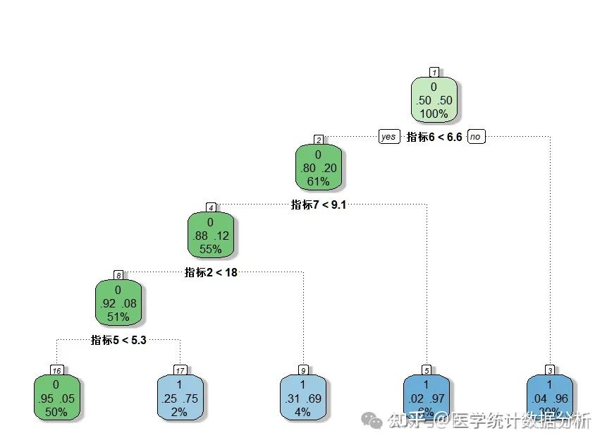 【R语言机器学习】使用rpart()进行决策树（Decision Tree）模型相关分析 - 知乎