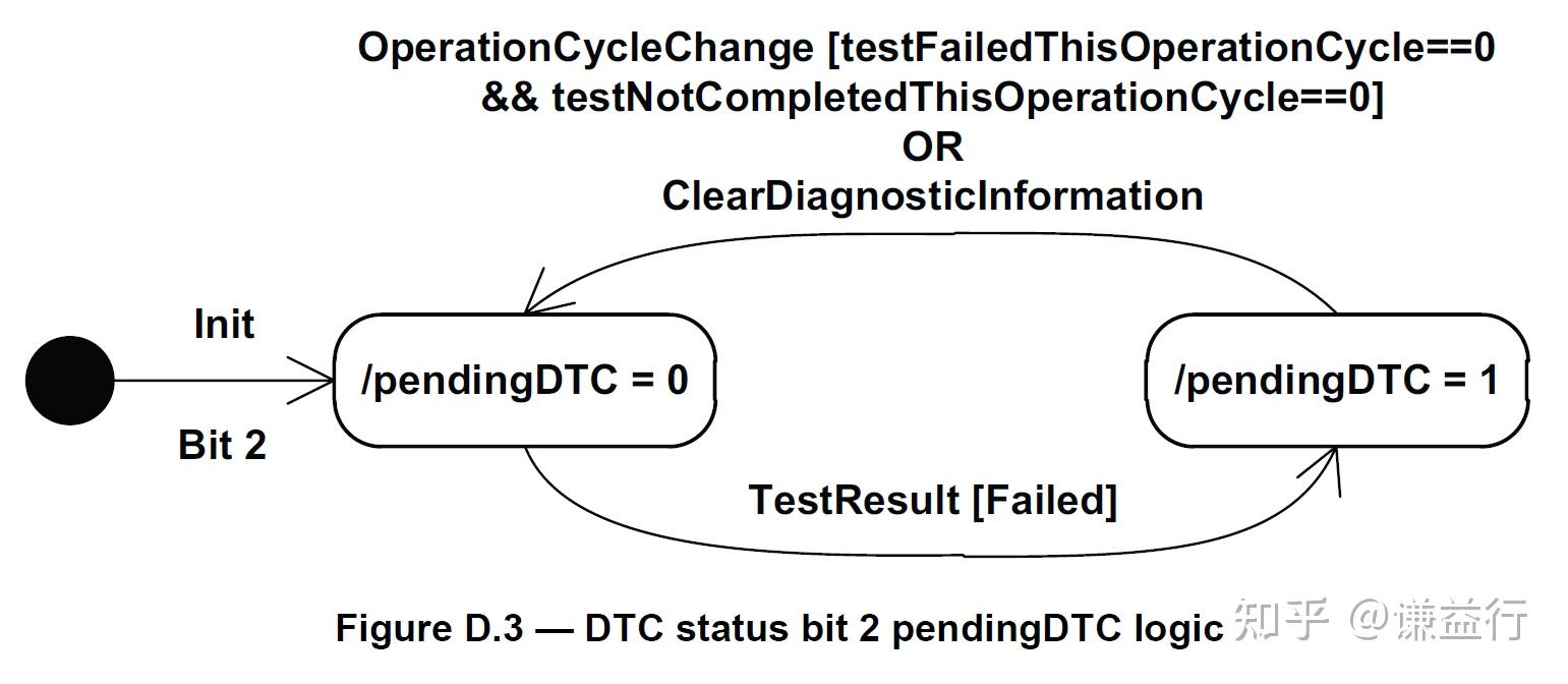 汽车ECU故障诊断功能解析系列3 - 知乎