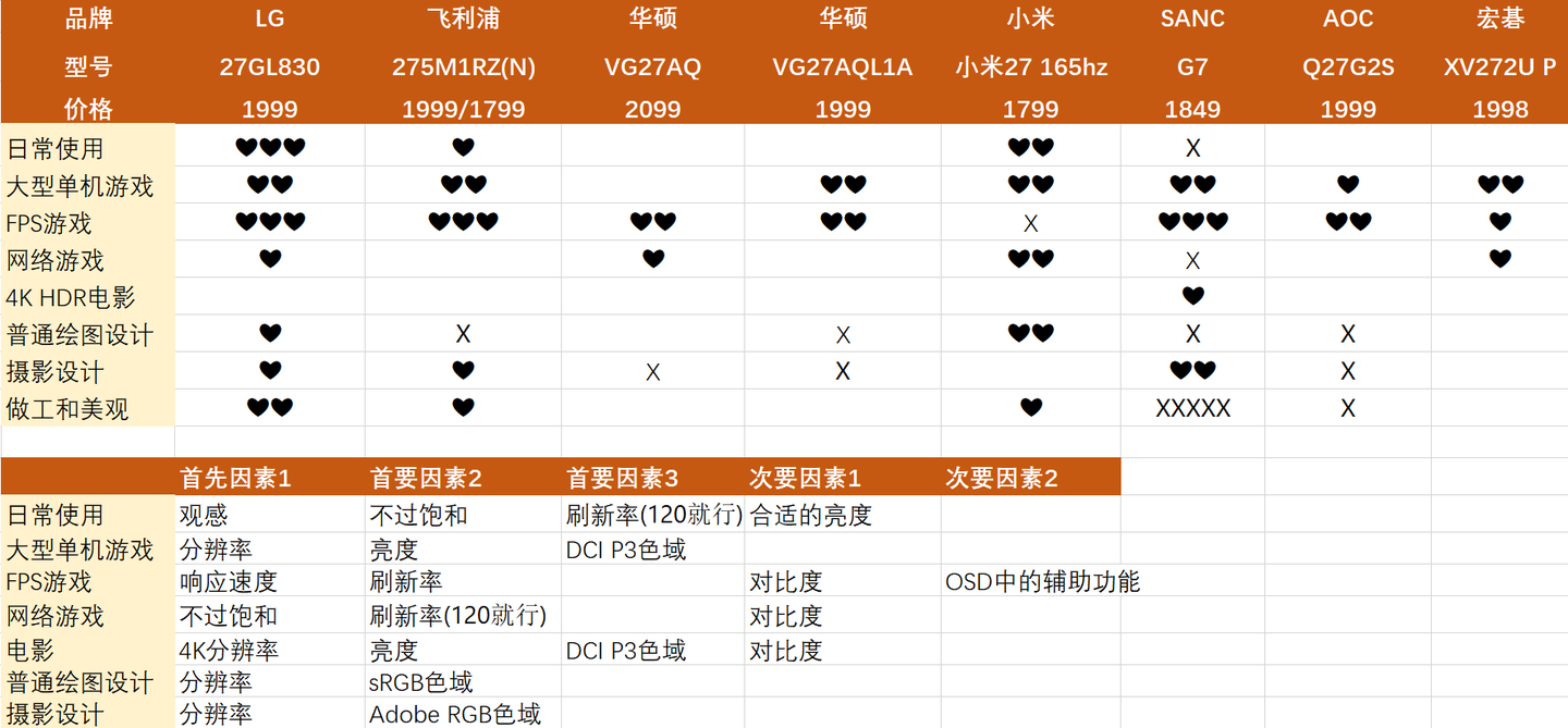 不用再私信我了，看完你就知道GL830、AQL1A等2000元的2K高刷显示器怎么选了