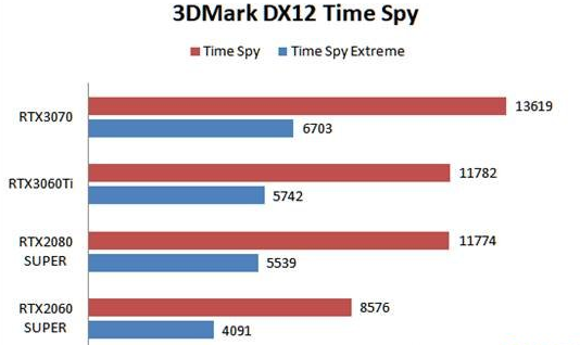 各位大佬们，rtx3060ti和rtx3070的差距究竟有多大？